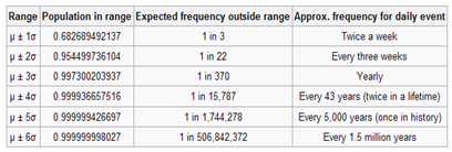 No Tricks: The Fabled 25 Sigma Event